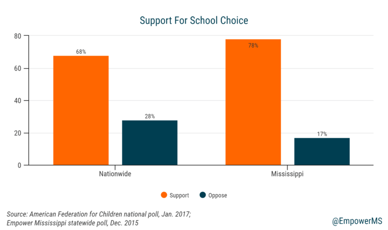 New Poll Shows Support For School Choice Remains Strong - Empower ...