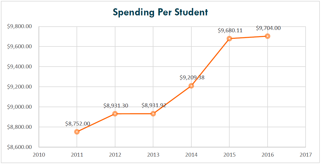 K-12 Funding: Spending More To Educate Less - Empower Mississippi