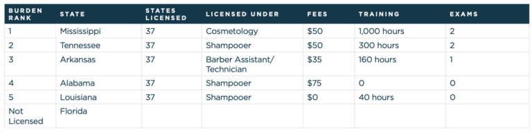 Shampooers don’t need 1,000 hours of training - Empower Mississippi